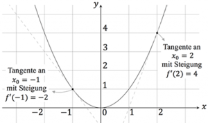 Ableiten - Regeln, Beispiele und Erklärvideos • StudyHelp
