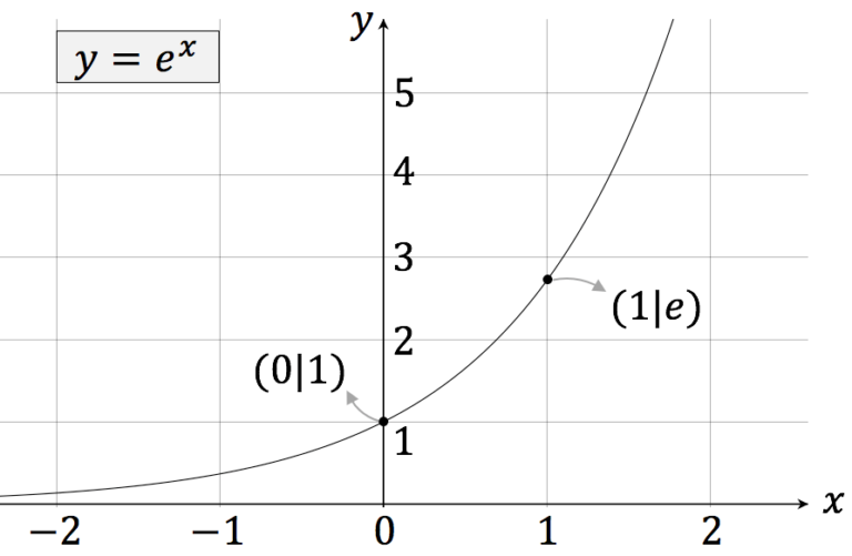 e-Funktion Erklärung und Beispiele - StudyHelp