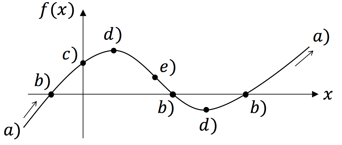 Kurvendiskussion vollständig erklärt - StudyHelp