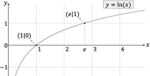 ln-Funktion inkl. Lernvideos und Beispielen - StudyHelp