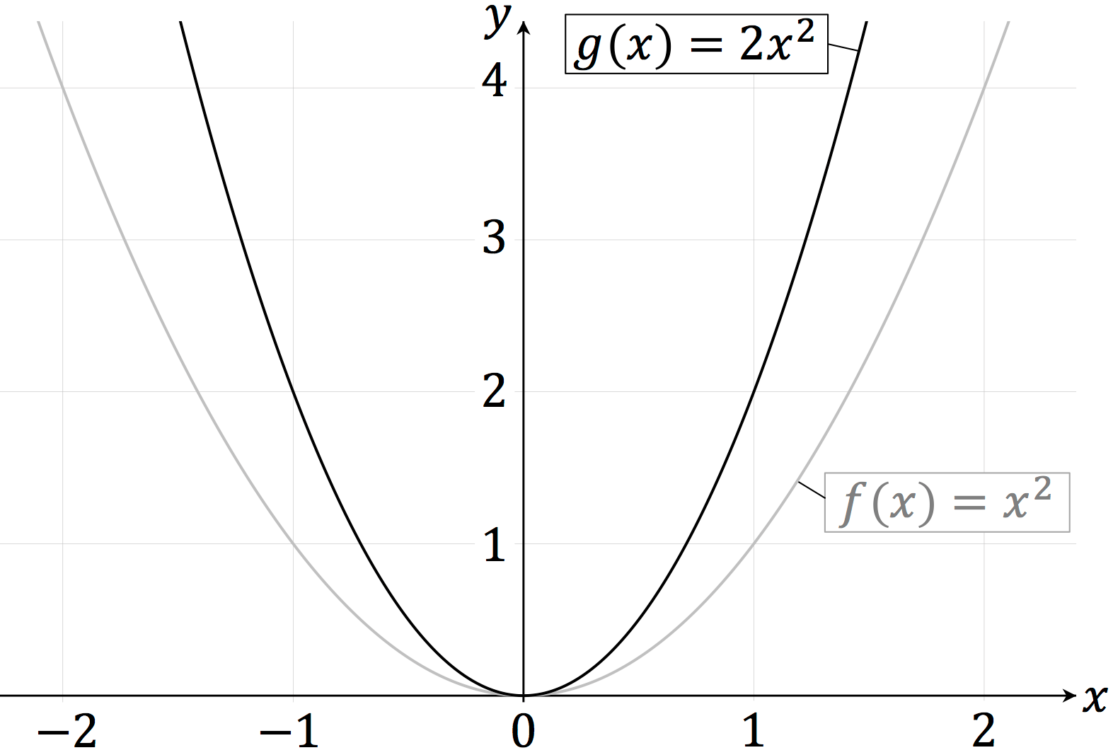 Funktion verstehen, rechnen und zeichnen - StudyHelp