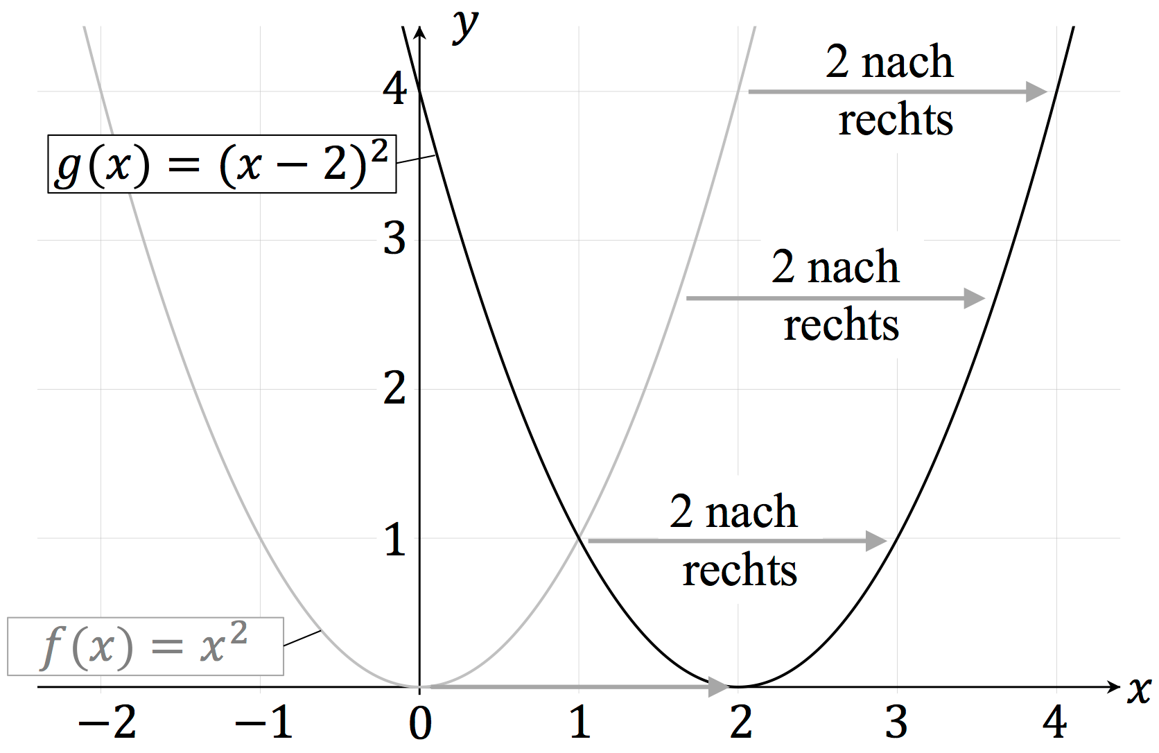 Funktion verstehen, rechnen und zeichnen - StudyHelp