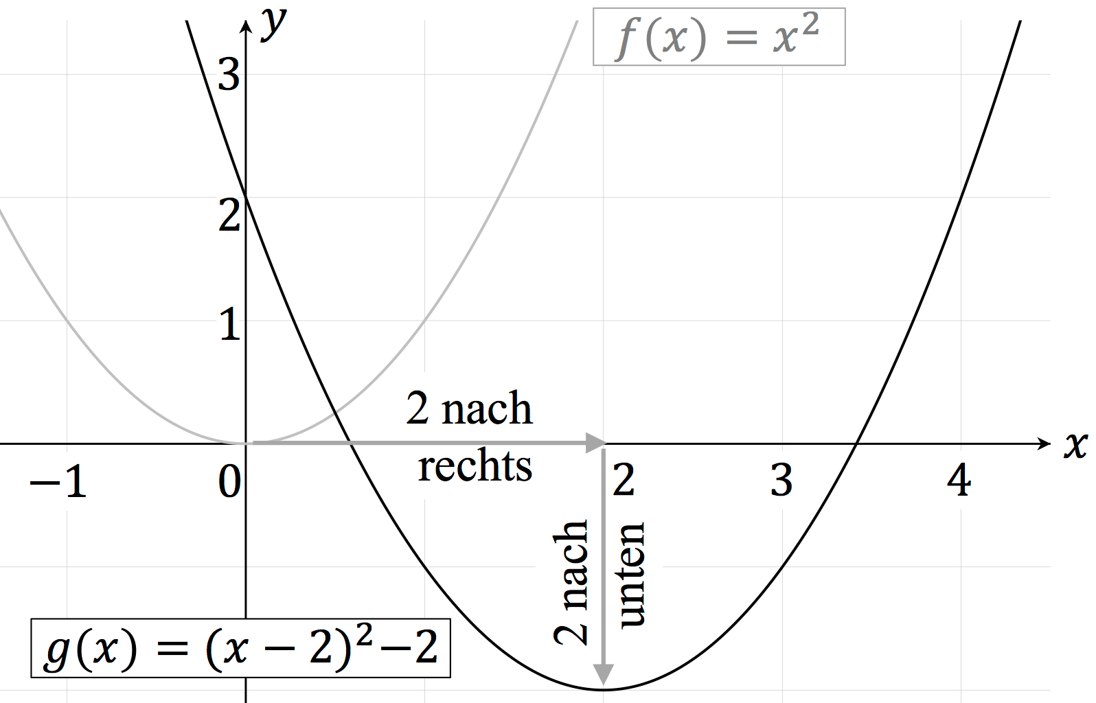 Funktion verstehen, rechnen und zeichnen - StudyHelp