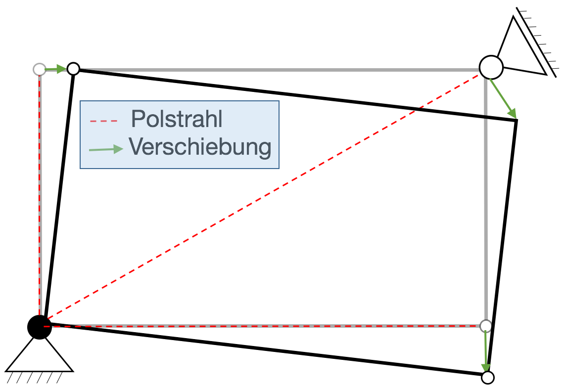 Statische Bestimmtheit in der Technischen Mechanik