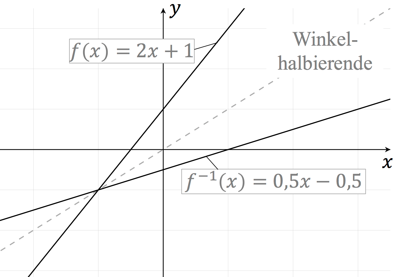 Funktion verstehen, rechnen und zeichnen - StudyHelp