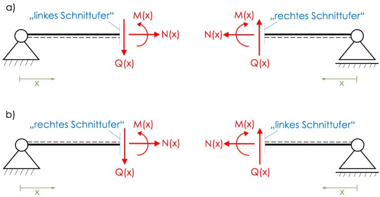 Schnittgrößen bestimmen - Technische Mechanik - Schnittgrößenverlauf