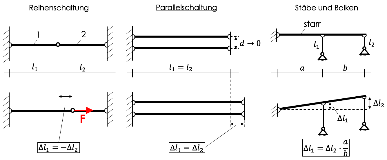 Einaxial belastete Stäbe - Technische Mechanik - Spannungen
