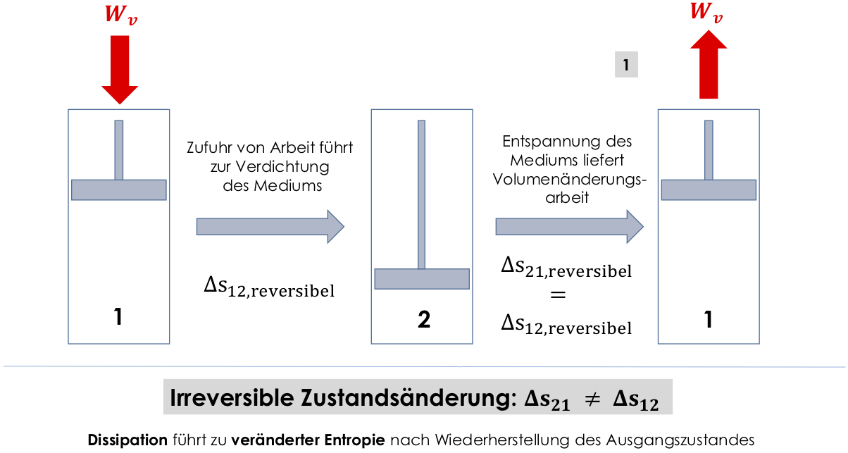 Der zweite Hauptsatz der Thermodynamik - StudyHelp Online-Lernen