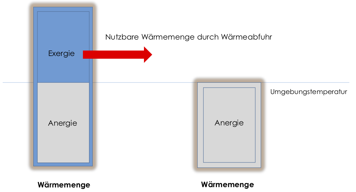 Exergie und Anergie - StudyHelp Thermodynamik Online-Lernen