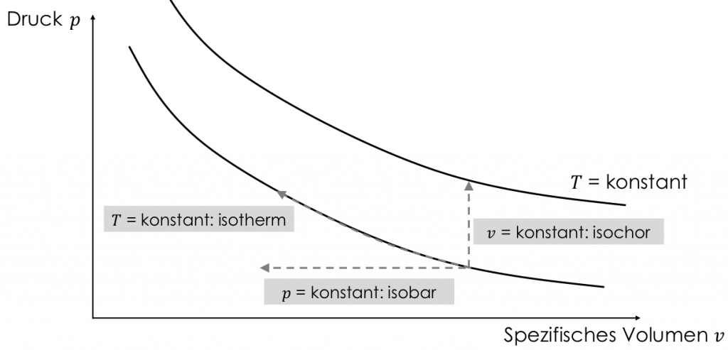 Zustandsänderung (Isobar, Isochor, Isotherm) - StudyHelp Online-Lernen