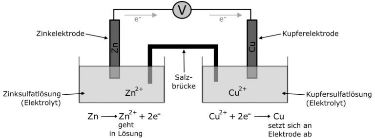 Galvanische Elemente - StudyHelp Online-Lernen