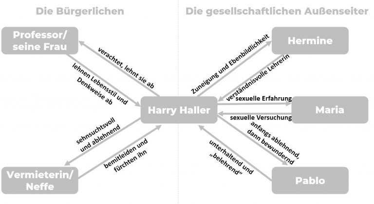 Der Steppenwolf (Hermann Hesse) - Zusammenfassung