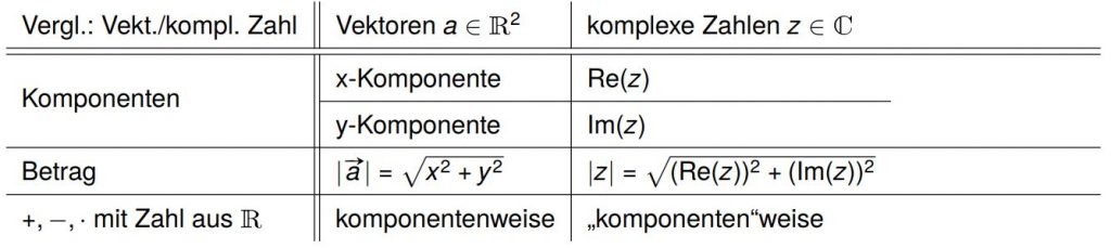 Komplexe Zahlen erklärt - StudyHelp Online-Lernen