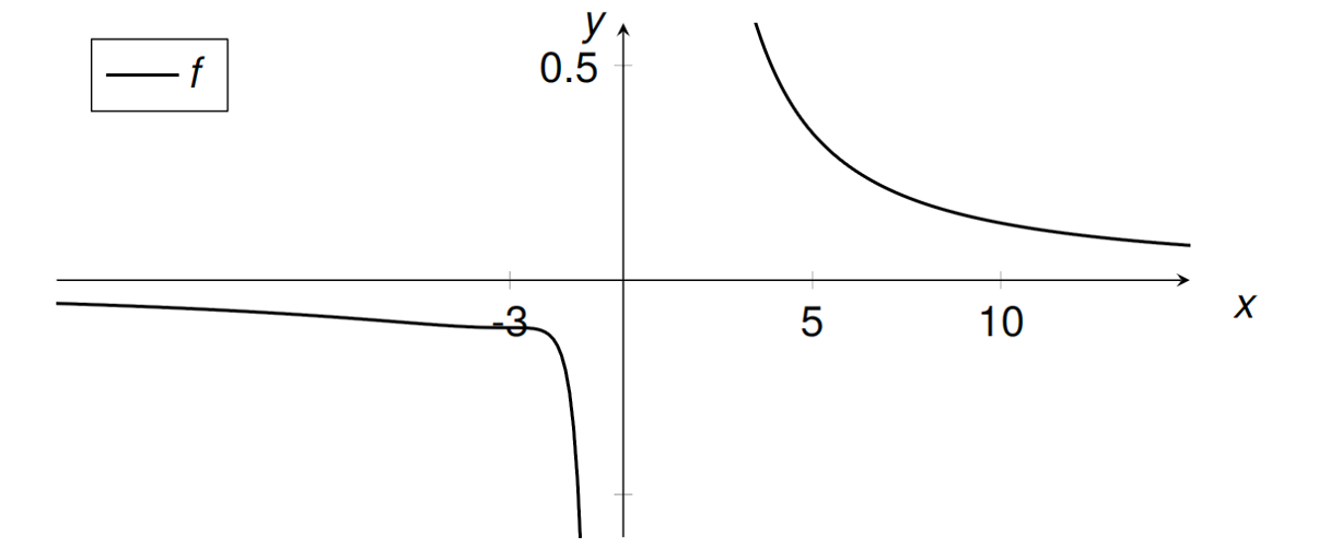 Umkehrfunktion verständlich erklärt - StudyHelp Online-Lernen