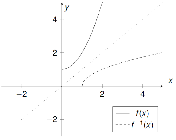 Umkehrfunktion verständlich erklärt - StudyHelp Online-Lernen