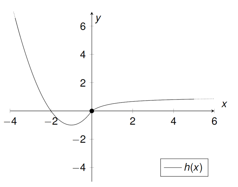 Stetigkeit von Funktionen - StudyHelp Online-Lernen