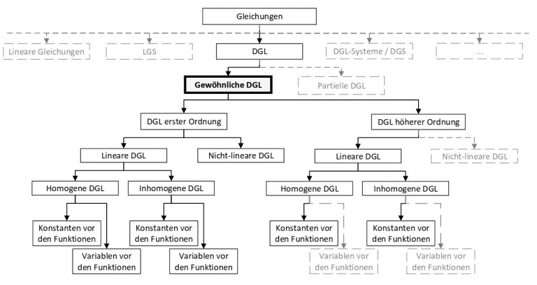 Differentialgleichung - StudyHelp Online-Lernen
